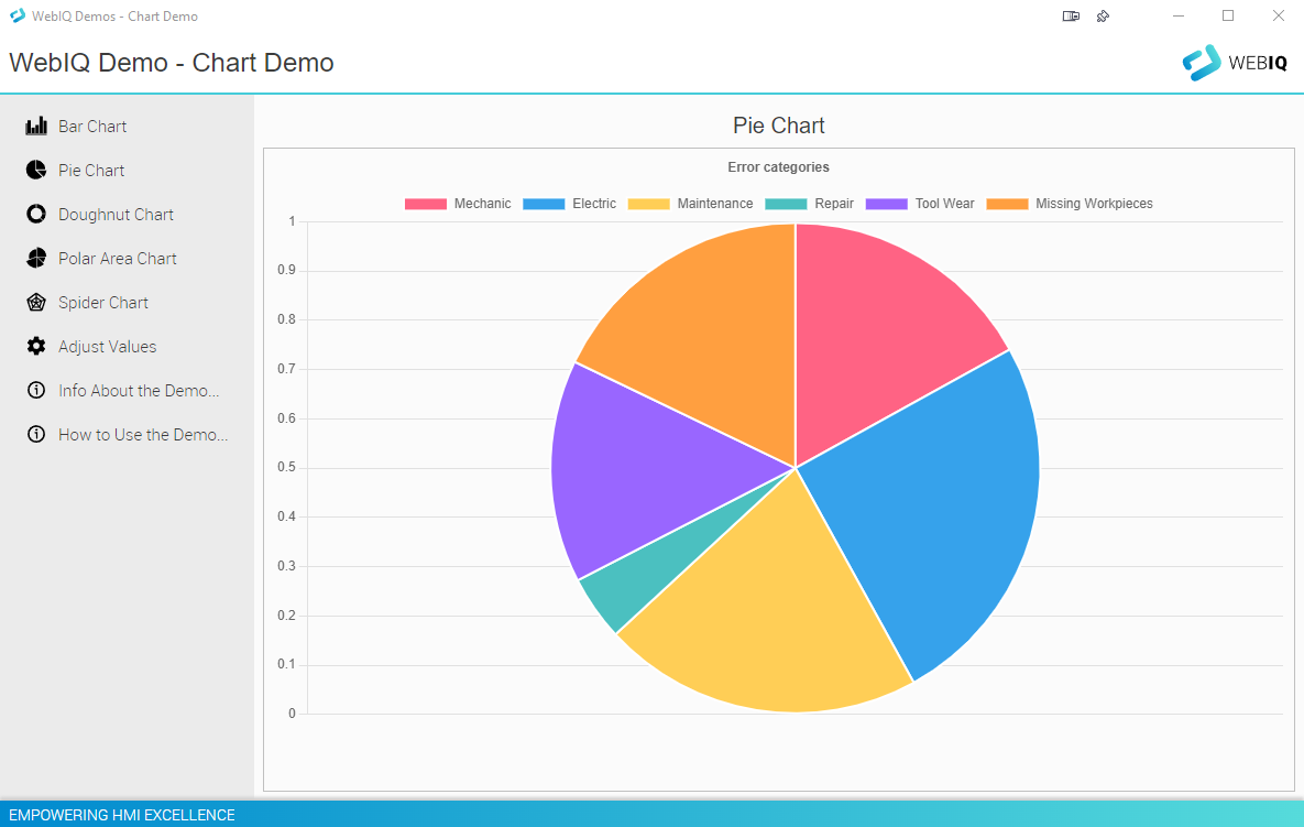 Fresh Donuts Are Served - Sweeten Your HMI With Charts